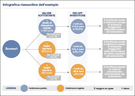 Twin Win Certificates - Prodotti e quotazioni