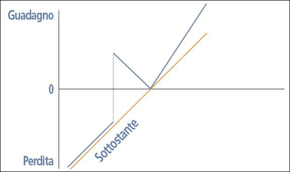 Twin Win Certificates - Prodotti e quotazioni
